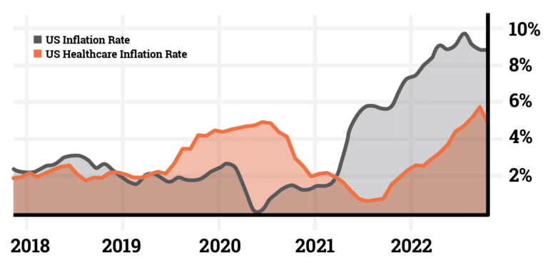 What Is Cost Containment in Healthcare? | 6 Degrees Health
